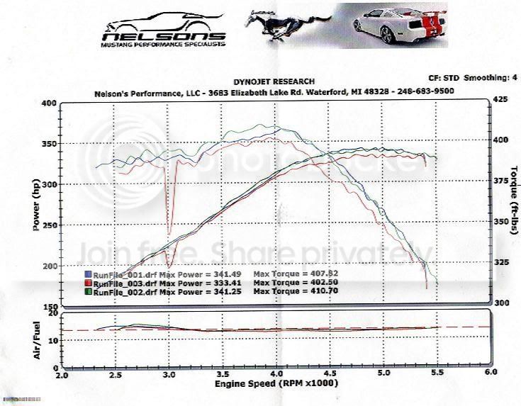 Dyno'd the car today - CorvetteForum - Chevrolet Corvette Forum Discussion